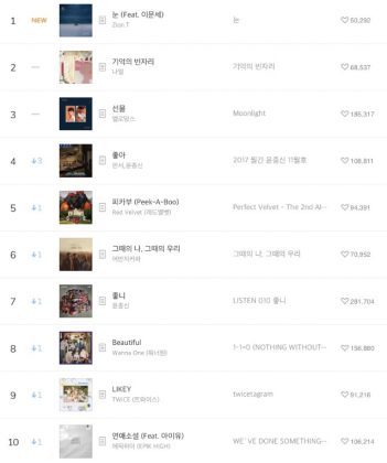 20171204-10 音樂十強：Zion.T《SNOW》奪冠！ - Kpopn