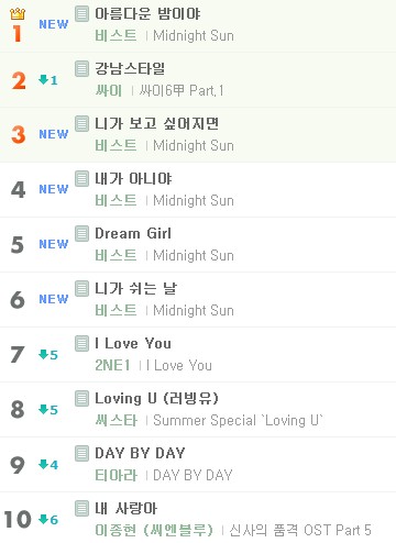 BEAST 新輯獲得好成績 - Kpopn