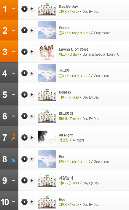 T-ara 新輯音源獲得佳績 - Kpopn