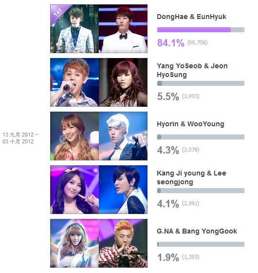 銀赫、東海被選為最佳 CP - Kpopn