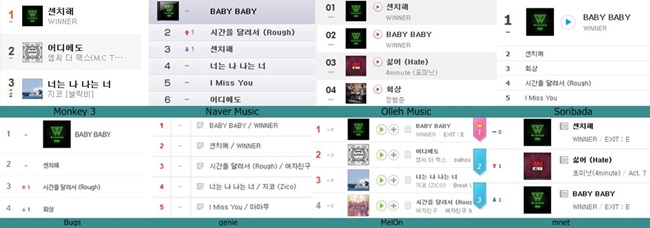 WINNER 新曲於八大音源榜登冠 - Kpopn